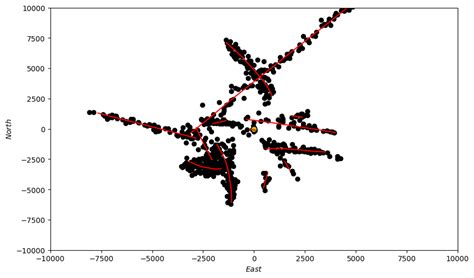 Sensor Platform Simulation Example — Stone Soup 11 Documentation