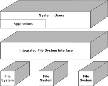 IBM I Why Use The Integrated File System
