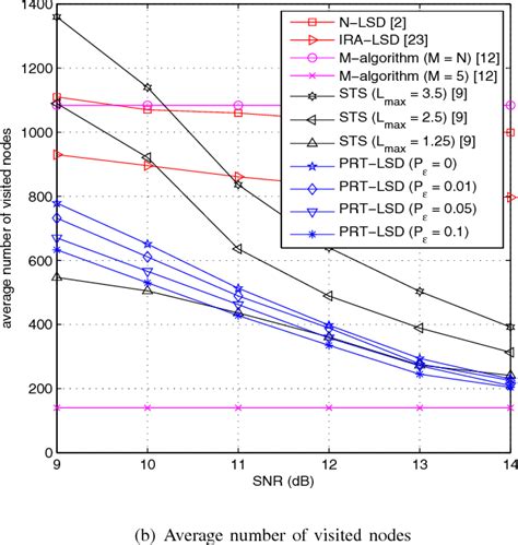 Figure 4 From Soft Input Soft Output List Sphere Detection With A
