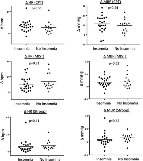 Hemodynamic Response By Insomnia Diagnosis Group Cpt Cold Pressor