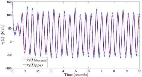 Applied Torque To Joint Download Scientific Diagram