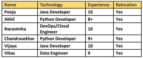 Anvesh Anchuri On Linkedin Javafullstackdeveloper Javadeveloper Angulardeveloper Javaj2ee