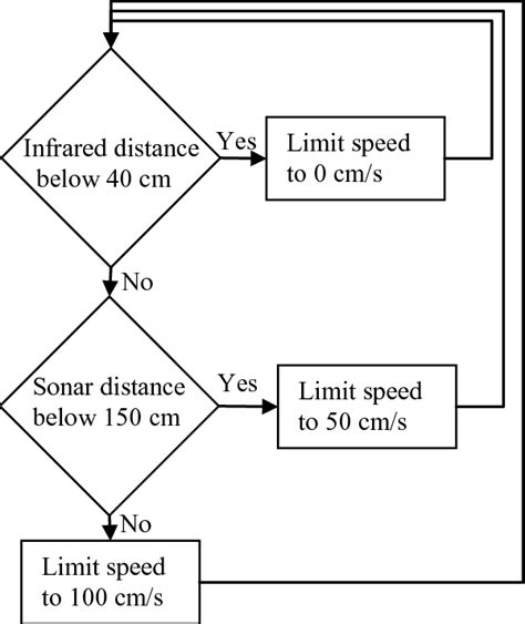 Collision Avoidance Logic Download Scientific Diagram