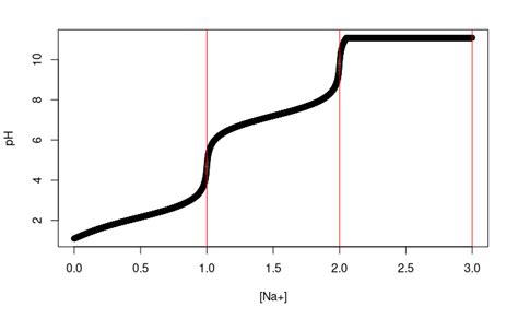 Buffer How To Numerically Model A Phosphoric Acid Titration Curve