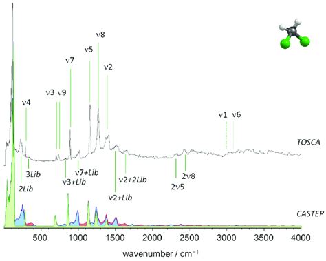 The Ins Spectra Of Dichloromethane Up To 4000 Cm −1 Experimental Download Scientific Diagram
