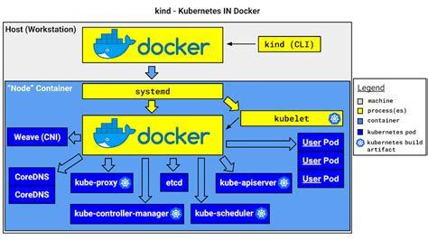 Kubernetes In A Docker Explore Kind K8s Cluster Tool Unixarena