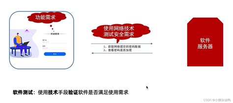 黑马软件测试基础教程笔记 黑马测试笔记 csdn博客