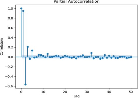 partial autocorrelation for daily scenario download scientific diagram