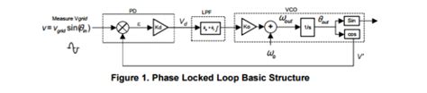 App Note Software Phase Locked Loop Design Using C2000