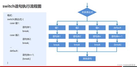 编程基础：if与switch语句详解及实战应用 Csdn博客