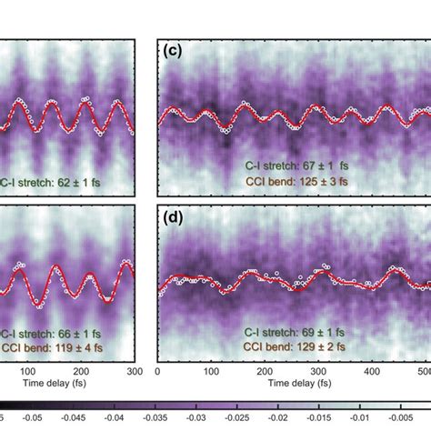 Detection Of Ground State Vibrational Dynamics In A Ch 3 I B C 2 H