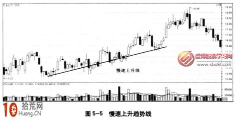 圖解慢速上升趨勢線的炒股應用技巧 Stock Lab股票實驗室