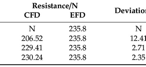 Numerical Results Of Four Grids Cfd Computational Fluid Dynamics