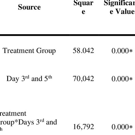 Two Way Anova Statistical Test Results Download Scientific Diagram