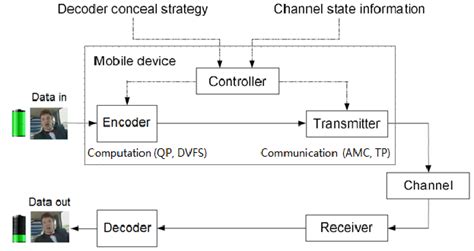 Cross Layer Design For Multimedia Delivery In Mobile Terminal Download Scientific Diagram