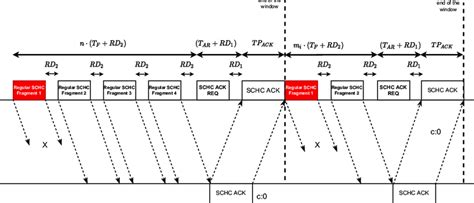 Message Flow In Ack On Error Mode Own Elaboration Download Scientific Diagram