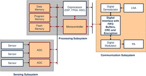 Figure 1 From Dynamic Power Management In Wireless Sensor Networks State Of The Art Semantic