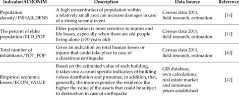 Categories Of Vulnerability Indicators Social Vulnerability Download Table