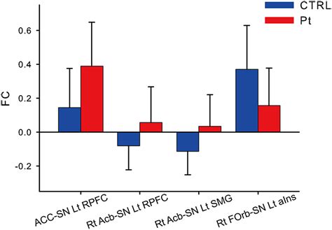 Altered Brain Functional Connectivity And Neurometabolite Correlations Jpr