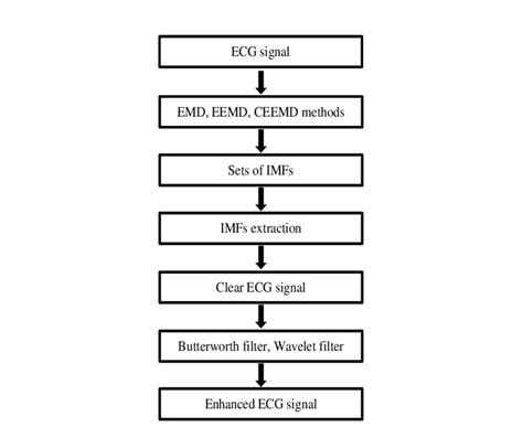 General Schematic Of Ecg Signal Enhancement Download Scientific Diagram