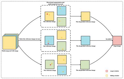 Enhancing Rabasar For Multi Temporal Sar Image Despeckling Through Directional Filtering And