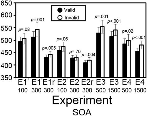 Mean Correct Response Times Rts Obtained From Single Dimension Cues