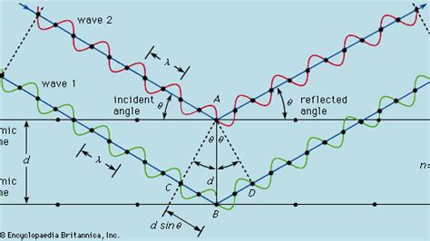 Bragg Reflection Physics Britannica