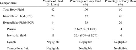 Classification Of Body Fluid Download Table