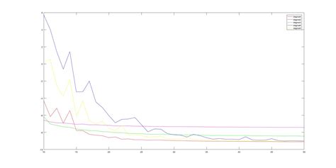 Modeling Is Mse Decreasing With Increasing Number Of Explanatory