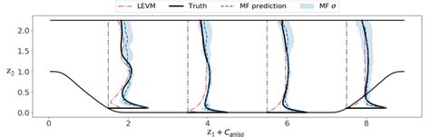 Mondrian Forest Predicted Turbulent Anisotropy Constant C Aniso For The Download Scientific