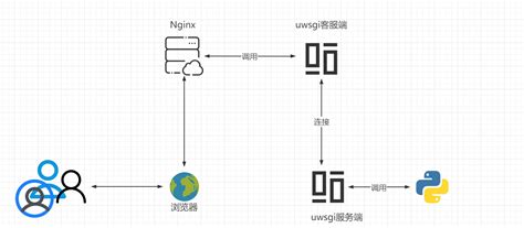 一张图了解django框架的运行流程