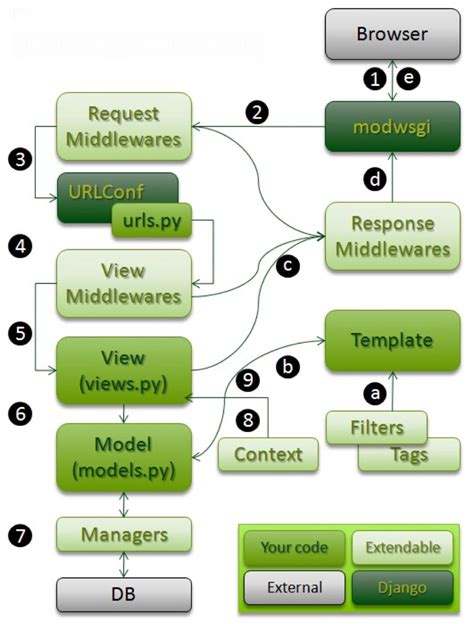 How To Connective In Django Application Mukesh Mehay Posted On The