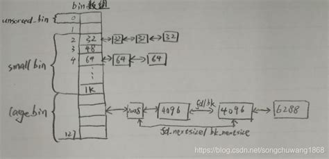 ptmalloc的实现细节 ptmalloc bin csdn博客