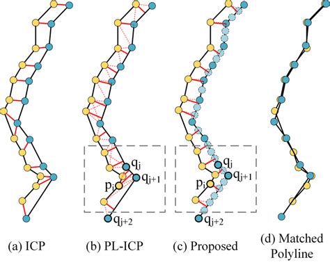The Comparison Of The Distance Metric Between Polylines Adopted By