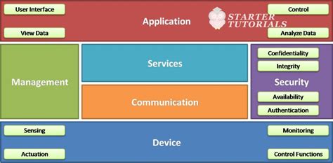 Logical Design Of Iot Iot Tutorial For Beginners Startertutorials
