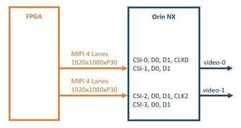 Mipi 4 Lane Csi 0 And Csi 2 Cant Get Video On Orin Nx Jetson Orin Nx