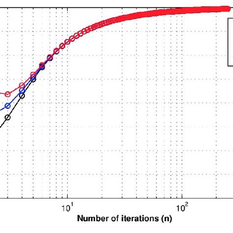 convergence of iterative method 3 1 download scientific diagram