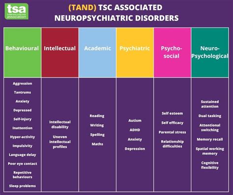 Tuberous Tsc Associated Neuropsychiatric Disorders Tand Can Have A Significant Impact On The