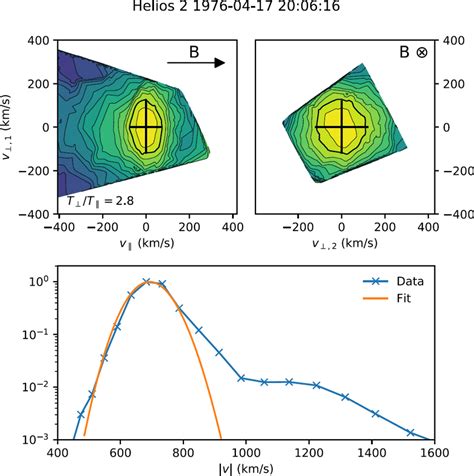 Example Of A Fast Solar Wind Distribution Function Data And Download Scientific Diagram