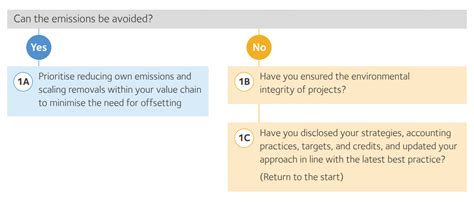 Oxford Revises Principles For Net Zero Aligned Carbon Offsetting