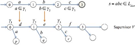 Figure 2 From About Existence Of Resilient Supervisors Against Smart Sensor Attacks Semantic
