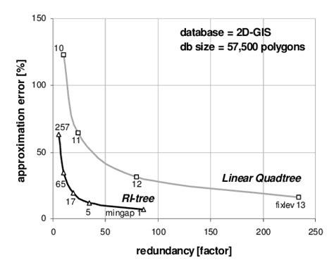 redundancy vs accuracy for the linear quadtree and the ri tree download scientific diagram