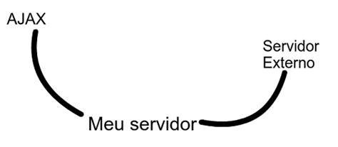 Qual é O Nome Da Operação Quando Fazemos Uma Requisição Ajax Para O Servidor Interno Que Por Sua