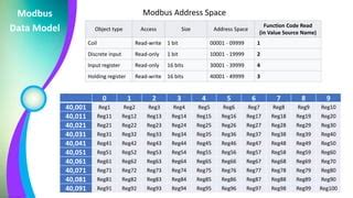 Modbus Communication In InSis Suite PPT