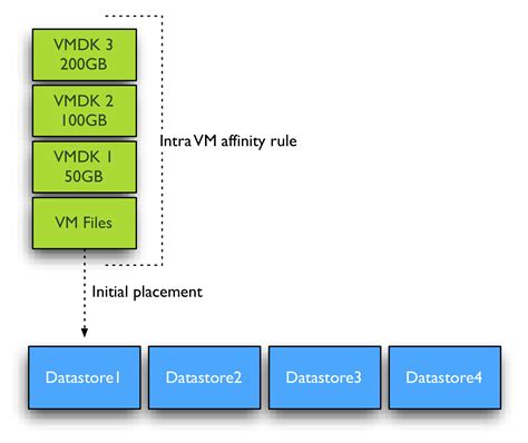 Impact Of Intra Vm Affinity Rules On Storage Drs Frankdennemannl