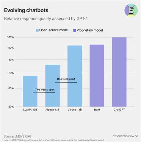 Azeem Azhar On Linkedin Ai Opensource