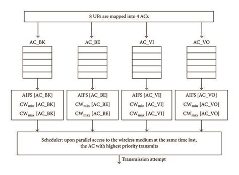 edca access categories mapping download scientific diagram