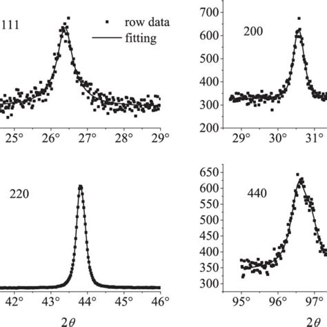 Examples Of Diffraction Patterns And Curve Fitting Download Scientific Diagram