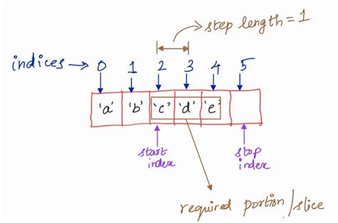 Python Notation Explained With Examples
