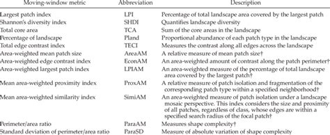 Abbreviations And Description For The 12 Moving Window Metrics Used In